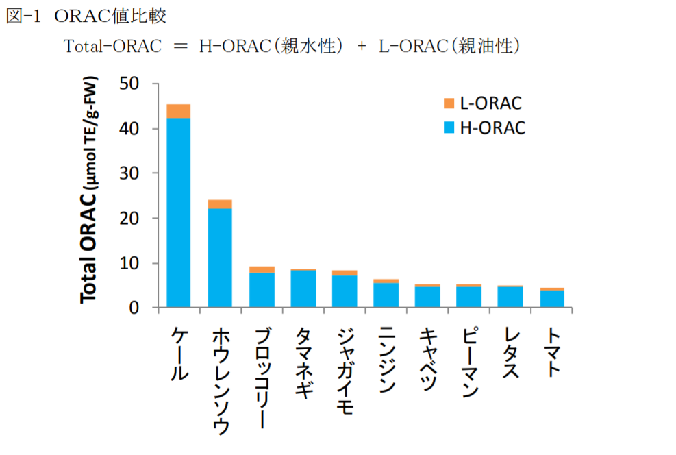 キューサイと山口県立大学が共同研究「ケールの機能性について(ケールのORAC値を測定)」｜ニュース｜キューサイ 企業サイト